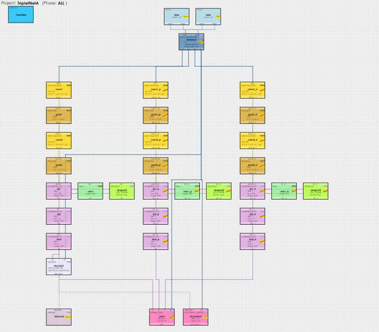 Tutorial: Learn 80% of MNIST with only 1% of the Images using TripletNet
