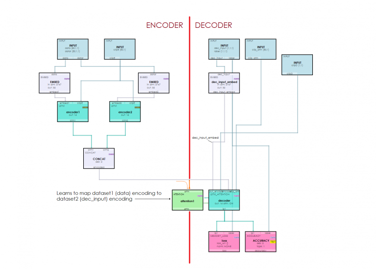 Sequence-to-Sequence with Attention