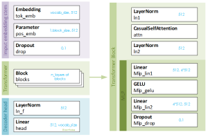 minGPT – How It Works