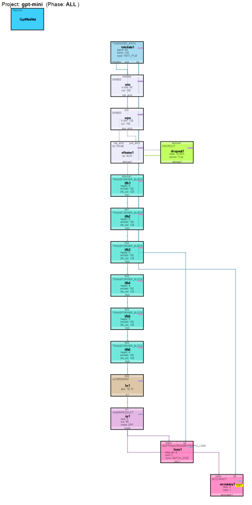 Tutorial: Create and Train a minGPT Transformer Model to learn Shakespeare