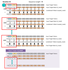 Data Flow when Training an Encoder/Decoder Model for Language Translation