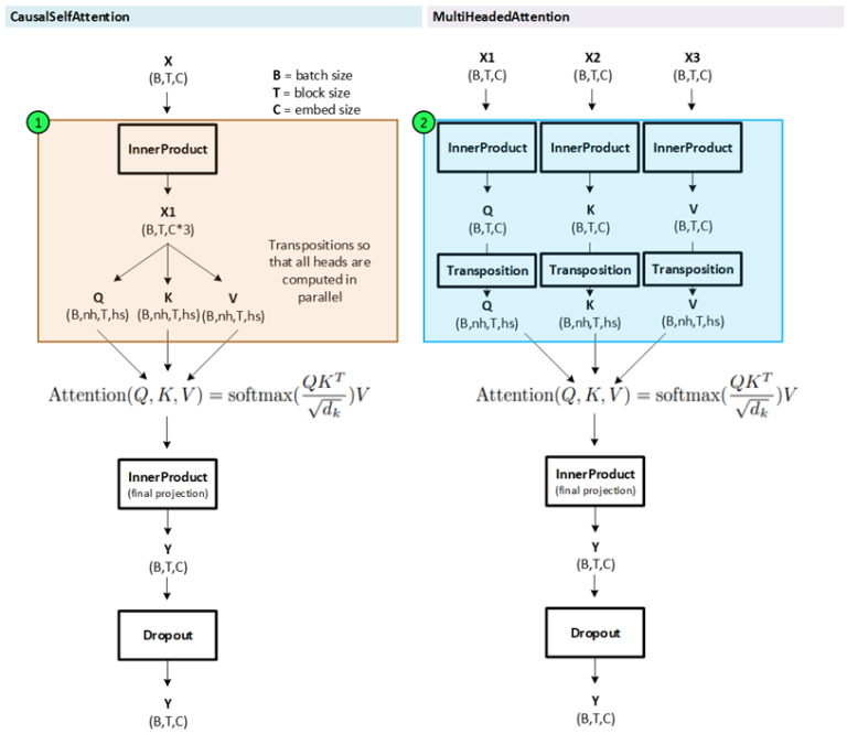 Converting a GPT Model into a full Encoder/Decoder Transformer Model