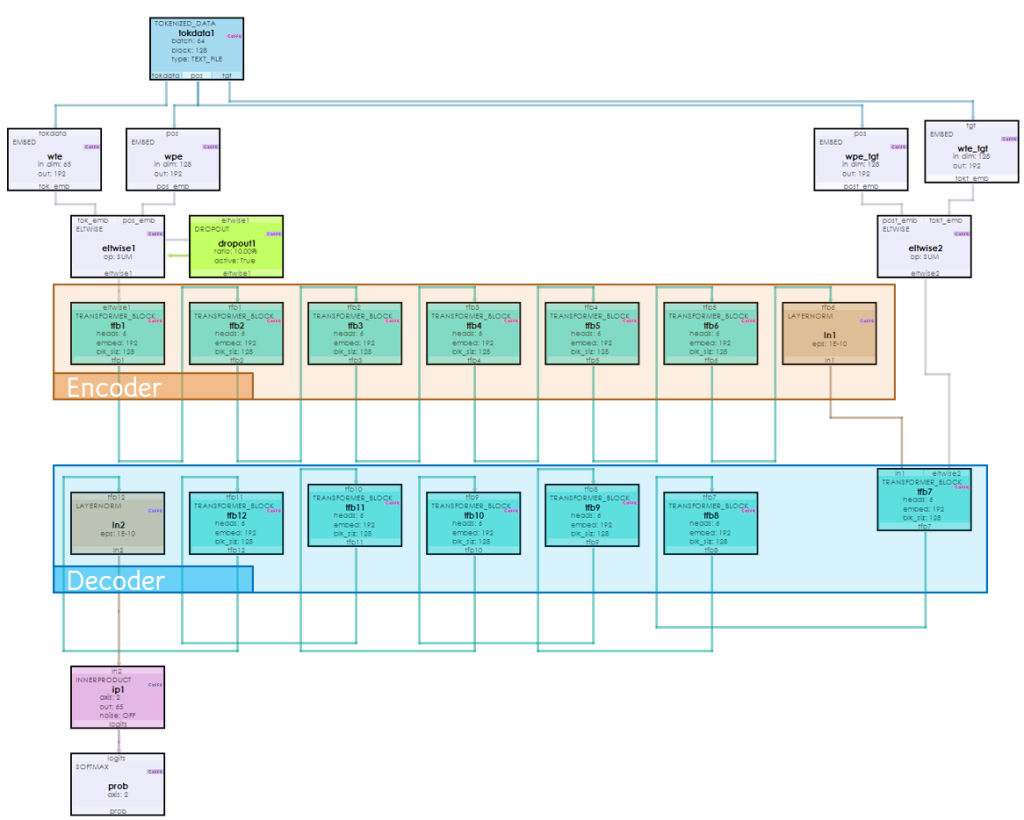 Converting A Gpt Model Into A Full Encoderdecoder Transformer Model