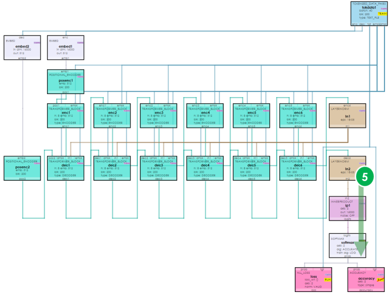 Visually Walking Through a Transformer Model