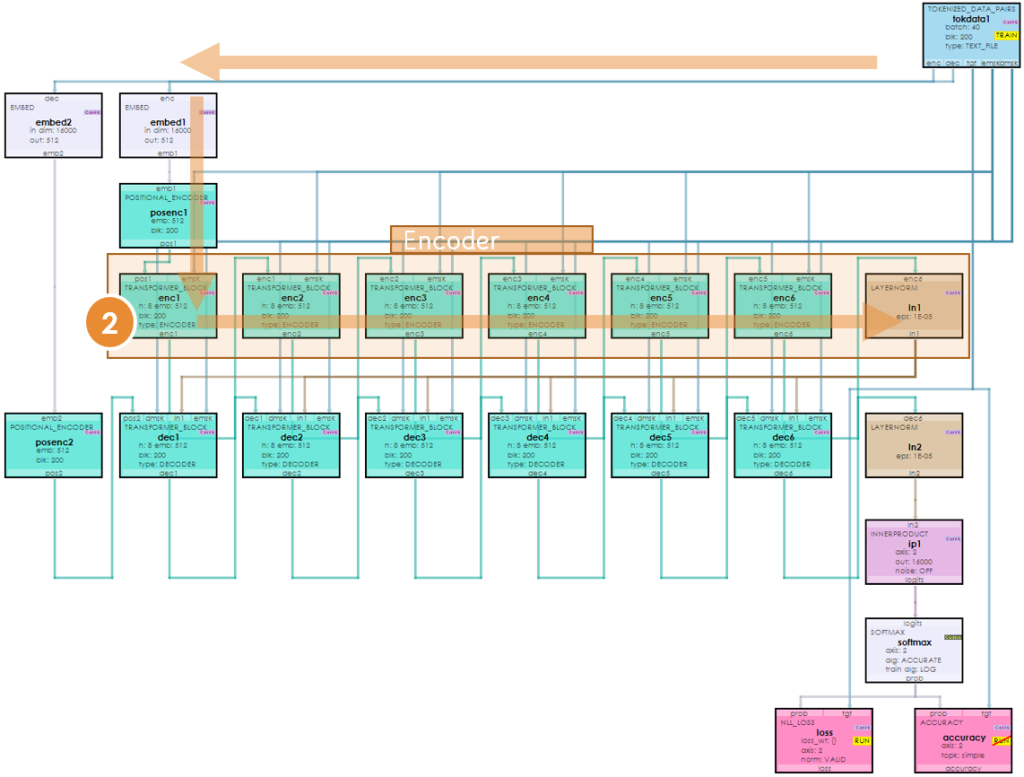 Visually Walking Through a Transformer Model