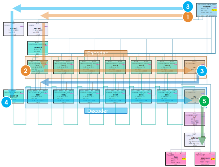 ChatGPT architecture now supported with Encoder/Decoder Transformer ...