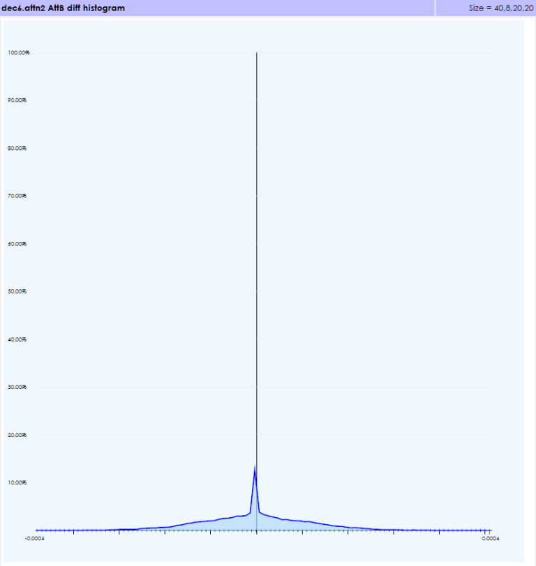 Debugging Difficult AI Models