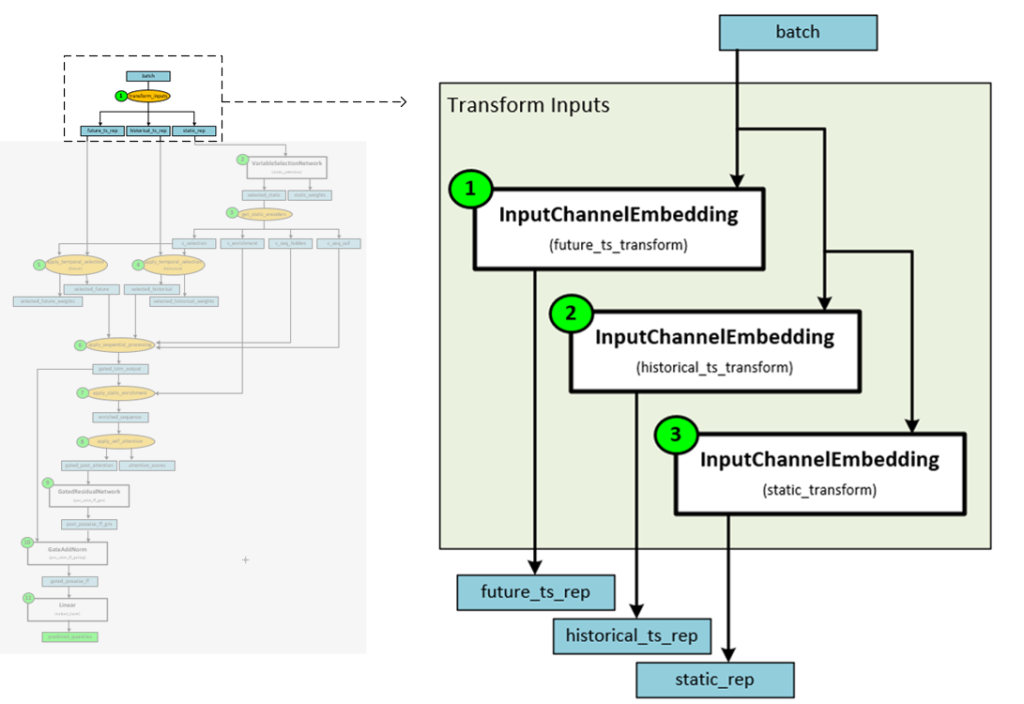 Temporal Fusion Transformers Model Data Flow