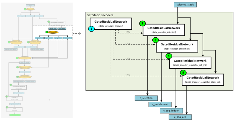 Temporal Fusion Transformers – Model Data Flow