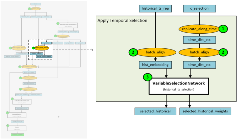 Temporal Fusion Transformers – Model Data Flow