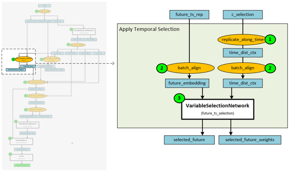 Temporal Fusion Transformers Model Data Flow
