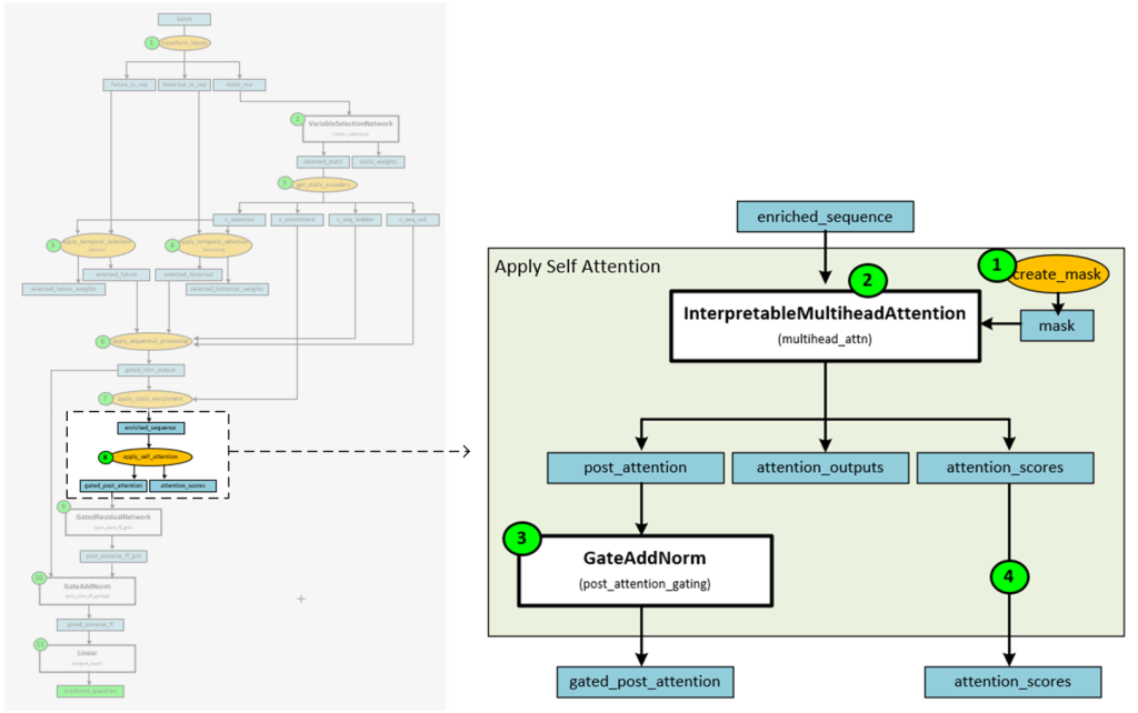 Temporal Fusion Transformers – Model Data Flow
