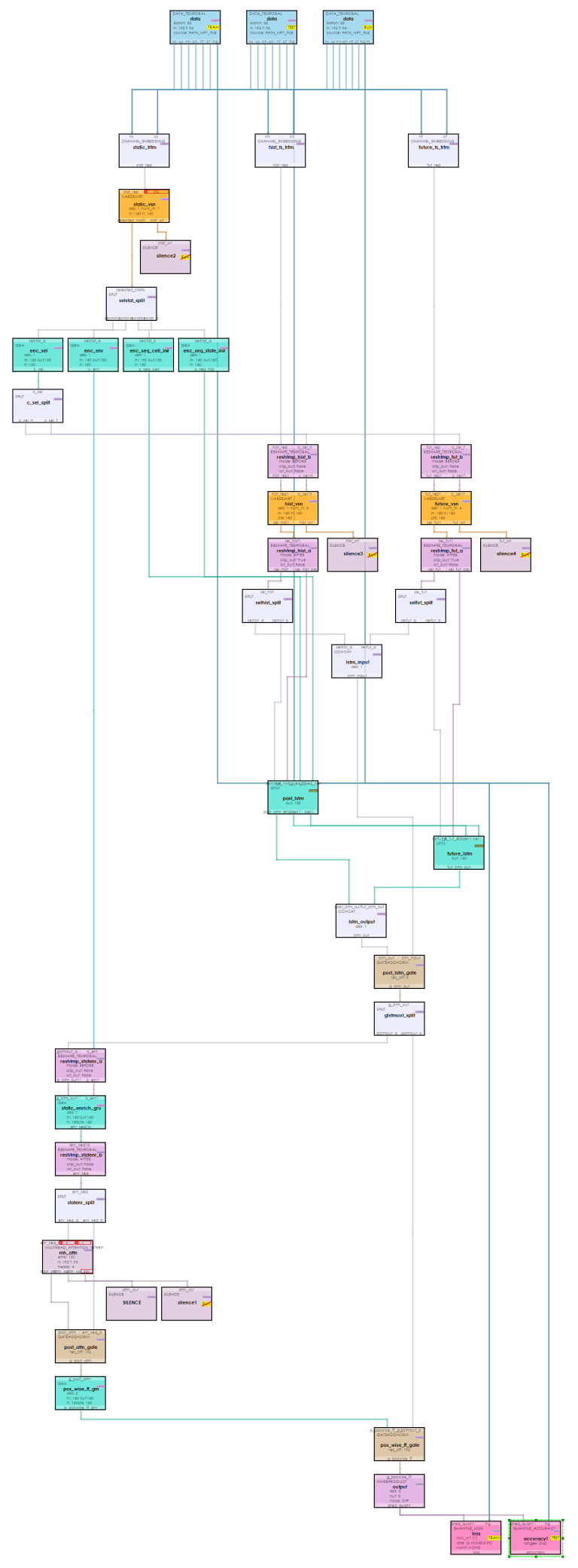 Tutorial: Create and Train a Temporal Fusion Transformer to predict traffic flows