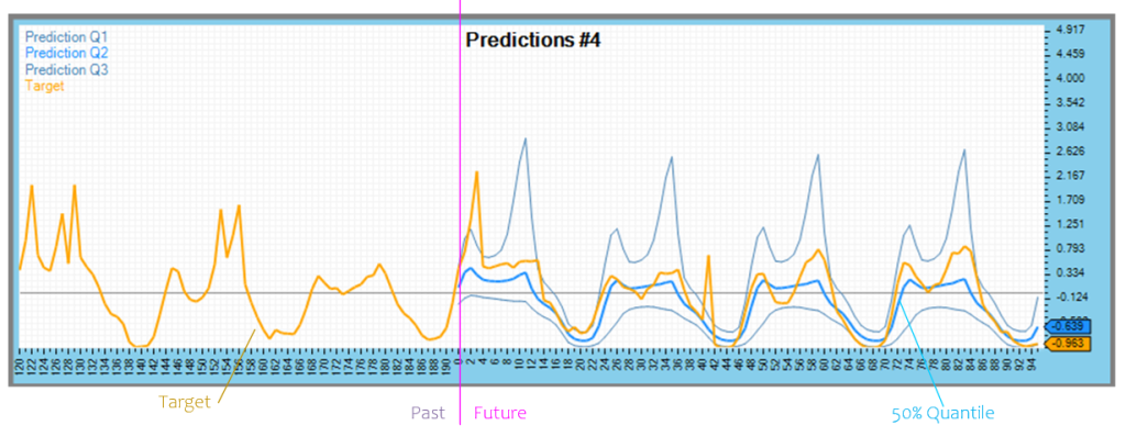 Tutorial: Create and Train a Temporal Fusion Transformer to predict traffic flows