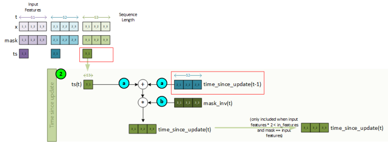Closed-form Continuous-time Liquid Neural Net Models – A Programmer’s Perspective