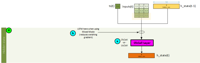 Closed-form Continuous-time Liquid Neural Net Models – A Programmer’s Perspective