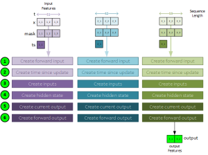 Closed-form Continuous-time Liquid Neural Net Models – A Programmer’s Perspective