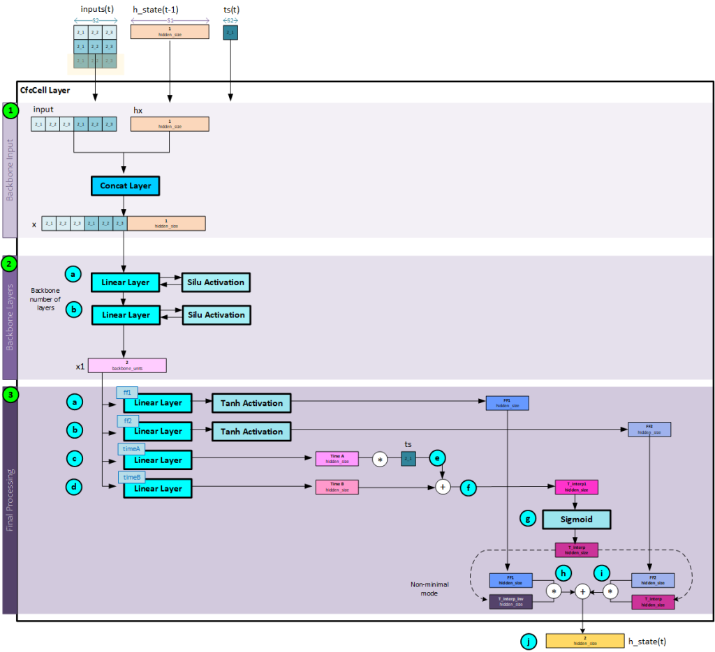 Closed-form Continuous-time Liquid Neural Net Models – A Programmer’s Perspective