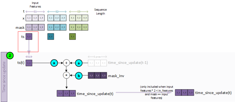 Closed-form Continuous-time Liquid Neural Net Models – A Programmer’s Perspective