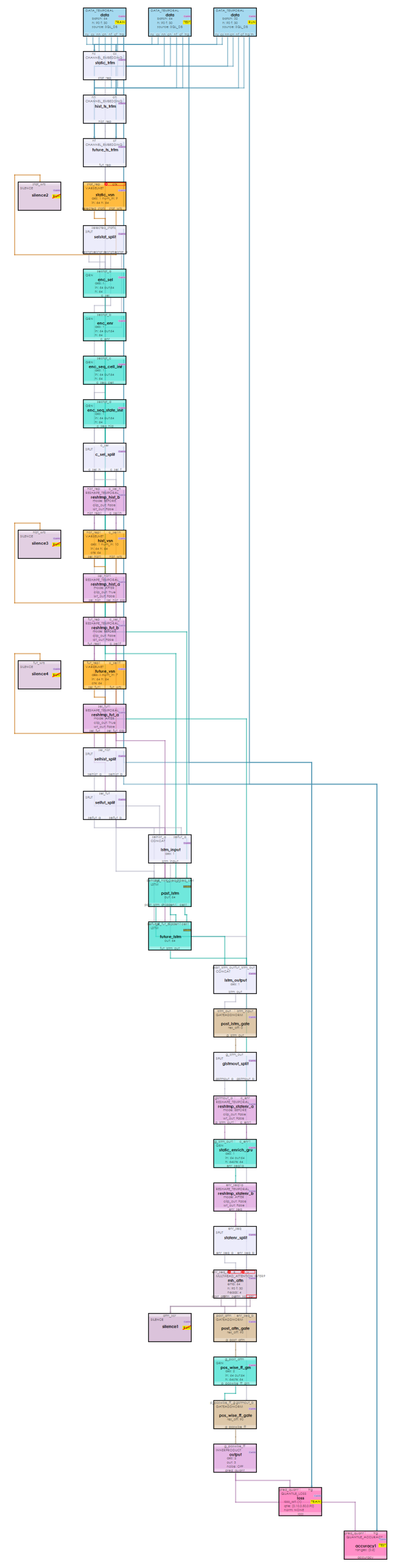 Tutorial: Create and Train a Temporal Fusion Transformer to predict retail demand flows