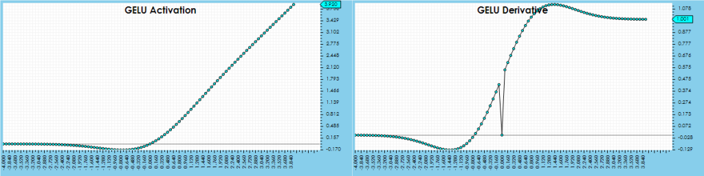 Comparing Activation Functions in a CfC Liquid Neural Network