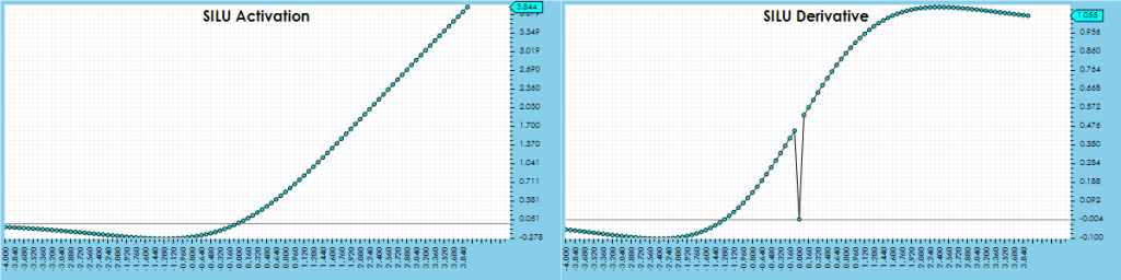 Comparing Activation Functions in a CfC Liquid Neural Network