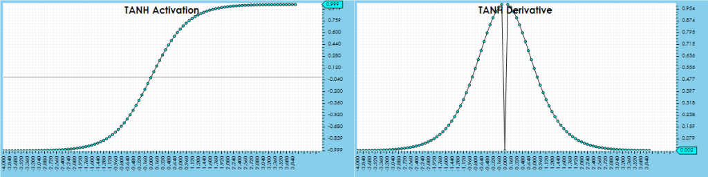 Comparing Activation Functions in a CfC Liquid Neural Network