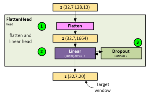 Understanding the PatchTST Model for Time Series Prediction