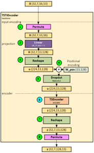 Understanding the PatchTST Model for Time Series Prediction