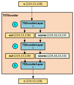 Understanding the PatchTST Model for Time Series Prediction