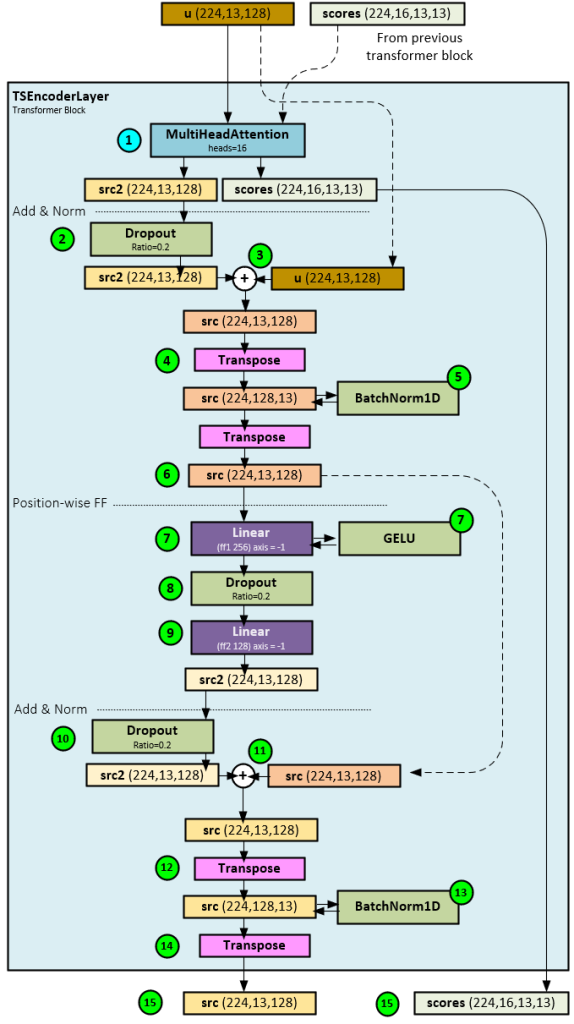 Understanding the PatchTST Model for Time Series Prediction
