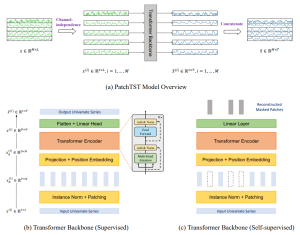 Understanding the PatchTST Model for Time Series Prediction