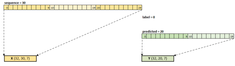 Understanding the PatchTST Model for Time Series Prediction