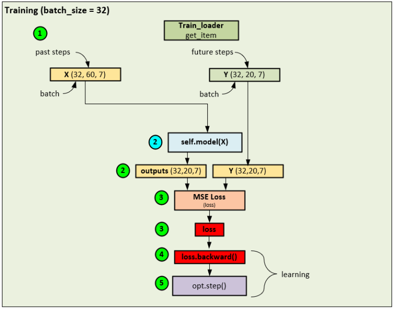 Understanding the PatchTST Model for Time Series Prediction
