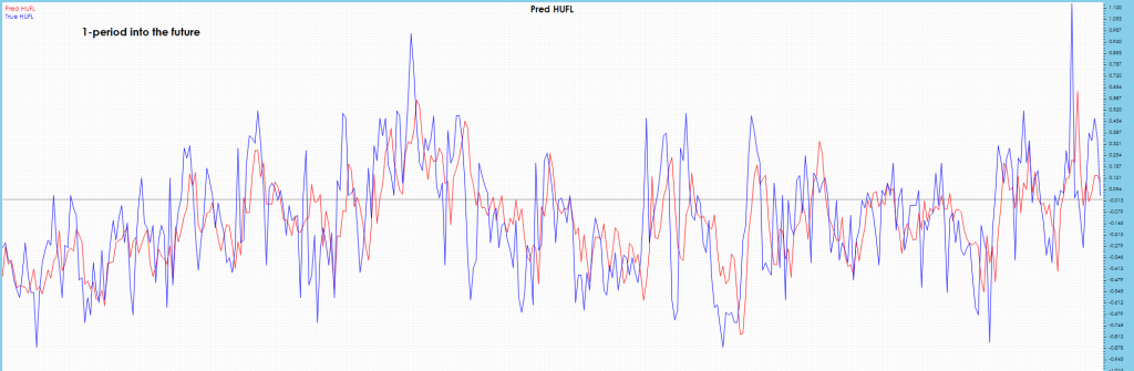 Understanding the PatchTST Model for Time Series Prediction
