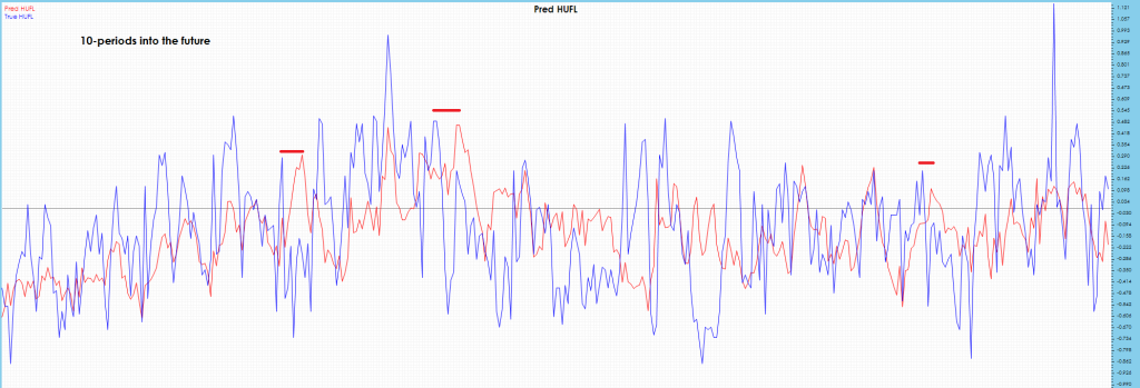 Understanding the PatchTST Model for Time Series Prediction