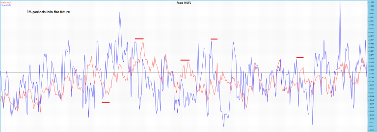 Understanding the PatchTST Model for Time Series Prediction