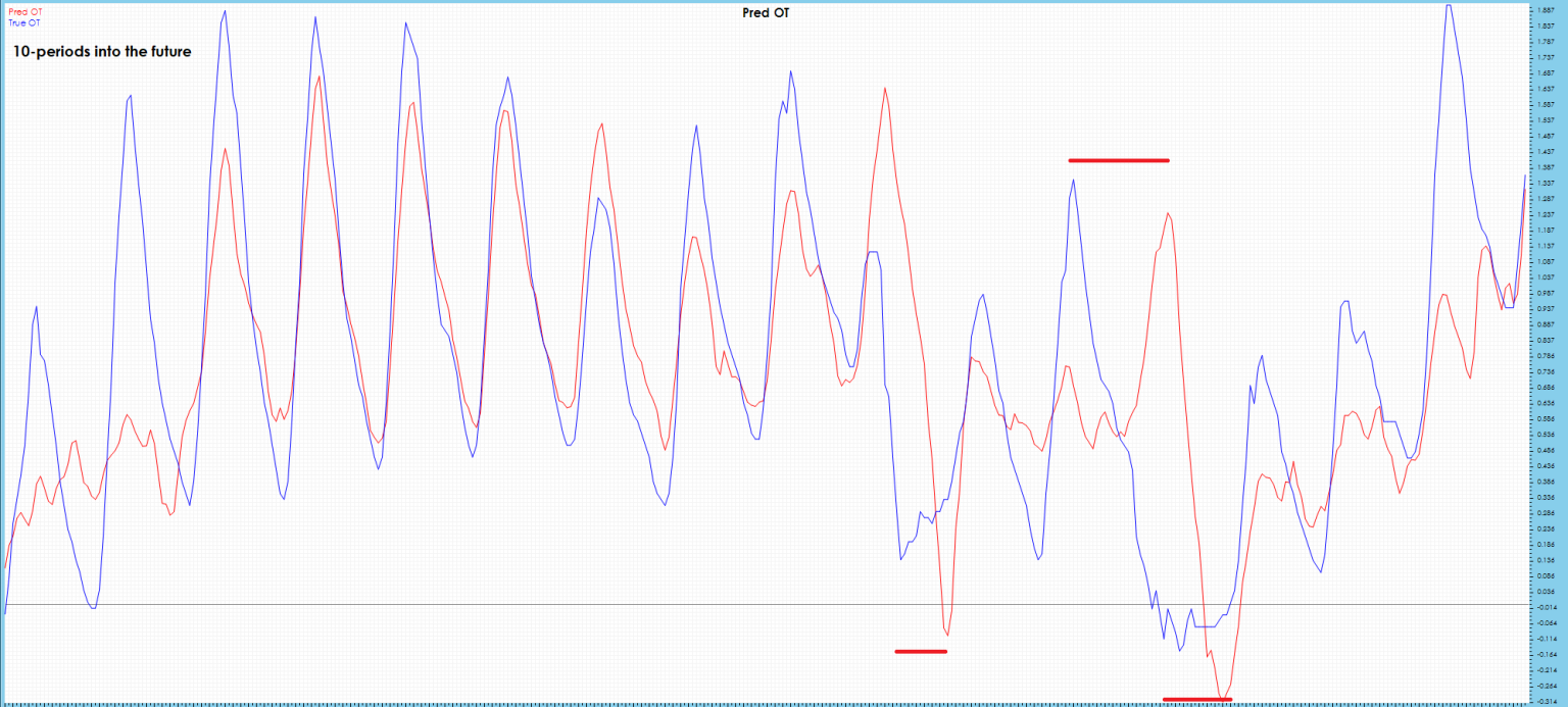 Understanding the PatchTST Model for Time Series Prediction