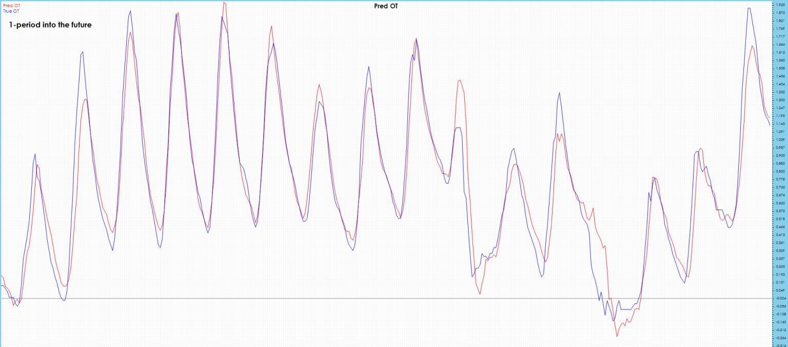 Understanding the PatchTST Model for Time Series Prediction