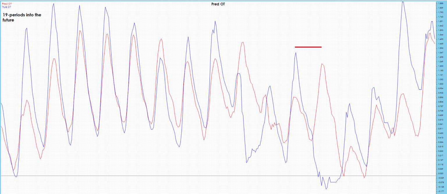 Understanding the PatchTST Model for Time Series Prediction