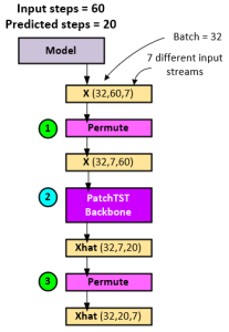 Understanding the PatchTST Model for Time Series Prediction