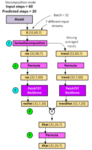 Understanding the PatchTST Model for Time Series Prediction
