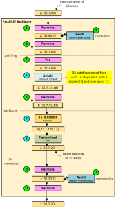 Understanding the PatchTST Model for Time Series Prediction
