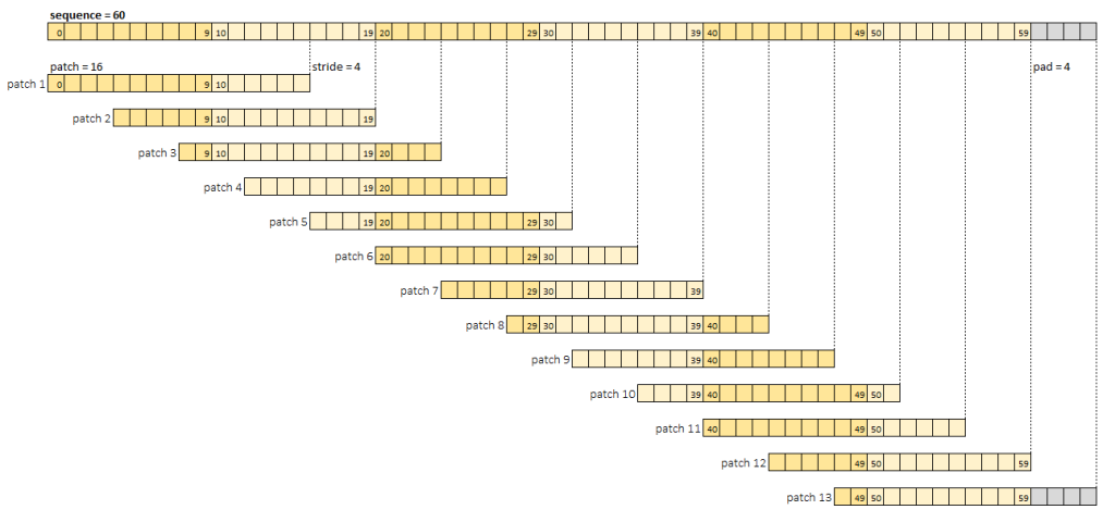 Understanding the PatchTST Model for Time Series Prediction