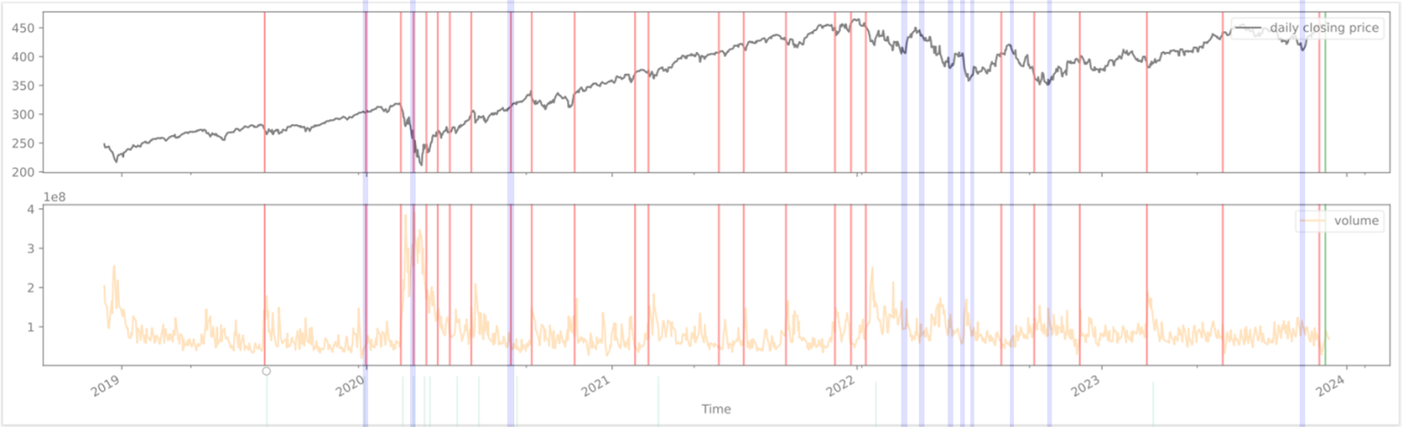 Understanding Adaptive LSTM-Autoencoder Change Point Detection