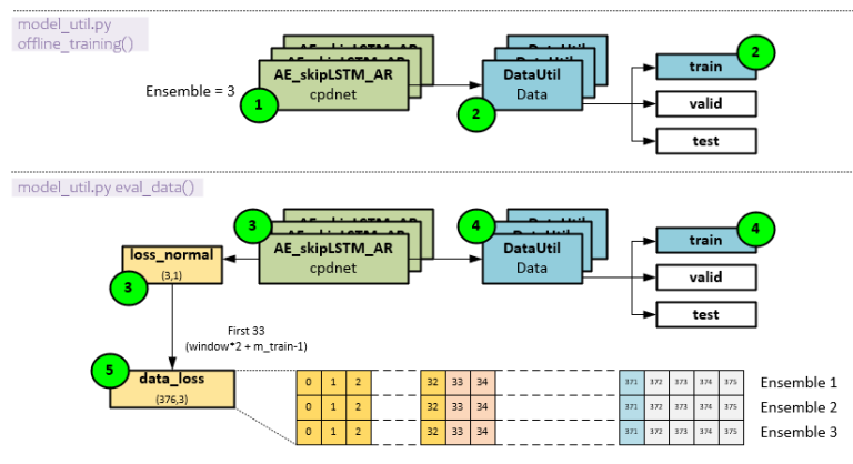 Understanding Adaptive LSTM-Autoencoder Change Point Detection