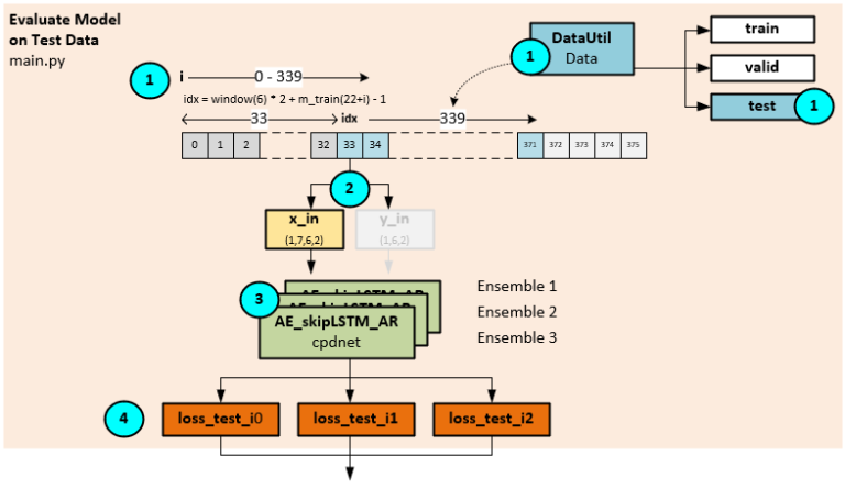 Understanding Adaptive LSTM-Autoencoder Change Point Detection