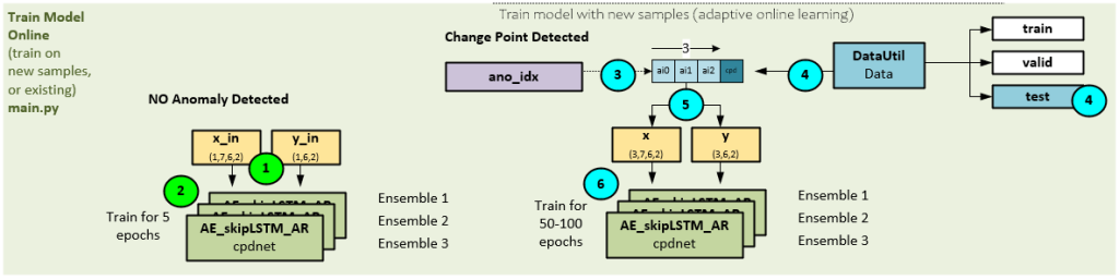 Understanding Adaptive LSTM-Autoencoder Change Point Detection