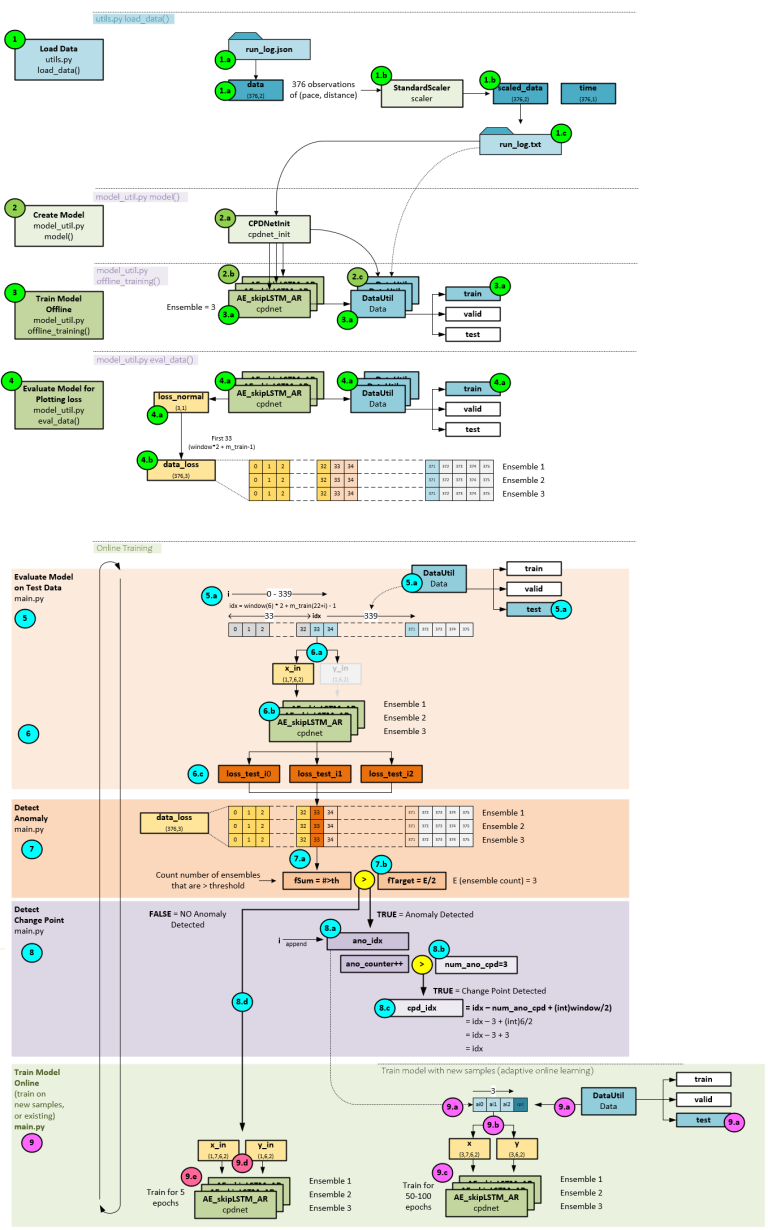 Understanding Adaptive LSTM-Autoencoder Change Point Detection
