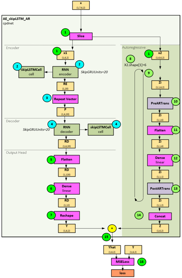 Understanding Adaptive LSTM-Autoencoder Change Point Detection